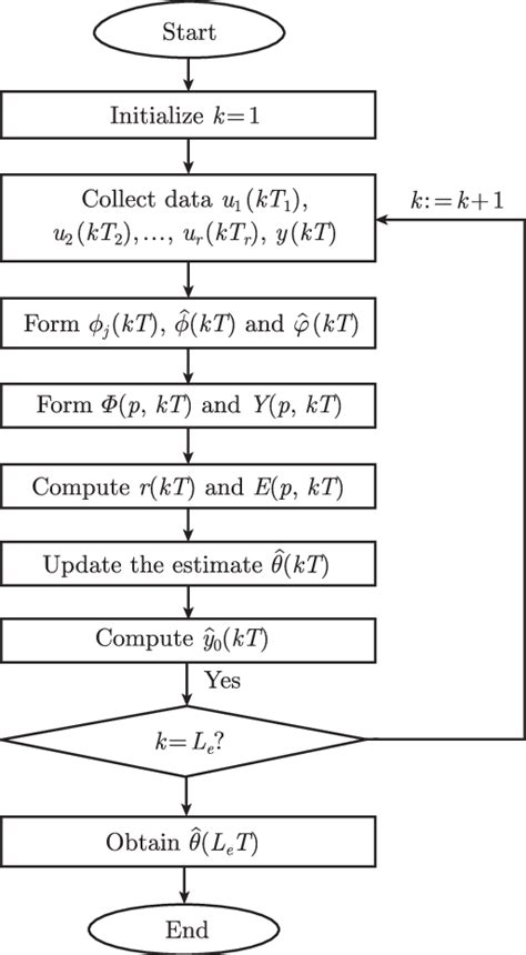 The Flowchart Of Computing The Parameter Estimatê θkt Download