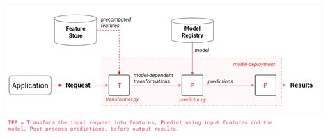 What Is Model Deployment Hopsworks