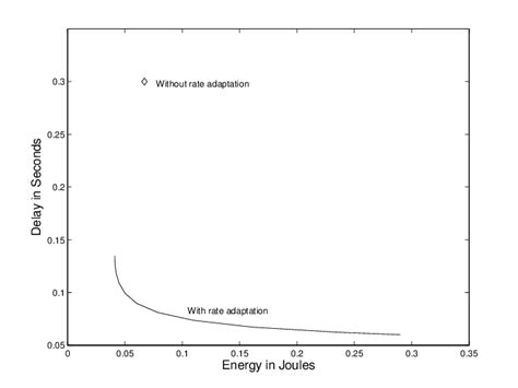 Delay And Energy Tradeoff Transmission Energy Only Download Scientific Diagram