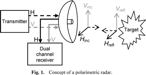 figure 1 from analysis and implementation of polarization schemes for