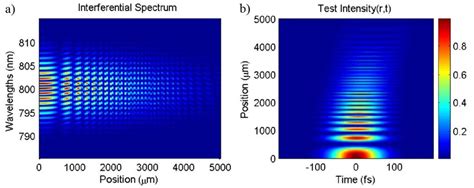 8 Simulation Of The Spatiotemporal Interference Between A Plane And A Download Scientific