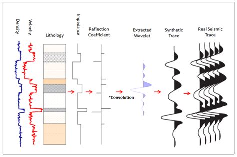 Workflow For Generating A Synthetic Seismogram Modified From Download Scientific Diagram