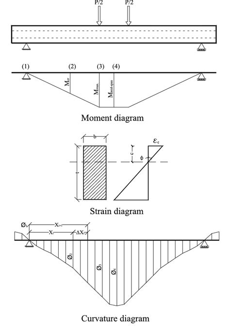 Numerical Integration Of Curvature For Deflection Calculation Download Scientific Diagram