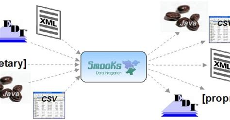 Parsing Any Edifact Document To Xml Using Free Tools Redi