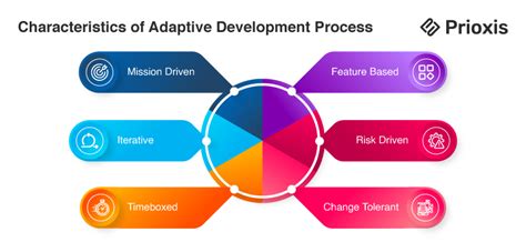 What Is Adaptive Software Development Asd Prioxis