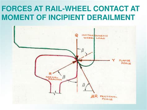 Ppt Rail Wheel Interaction Nilmani Prof Track Powerpoint Presentation Id547494