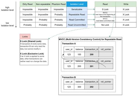Database Isolation Levels In Any Database System Transactions By