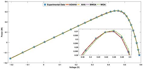 Electronics Free Full Text Accurate Photovoltaic Models Based On An Adaptive Opposition