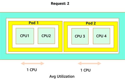 노드 및 워크로드 효율성 Eks 모범 사례 가이드