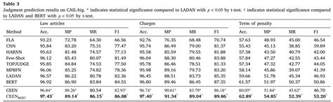 Re36：读论文 Ceen Improving Legal Judgment Prediction Through Reinforced