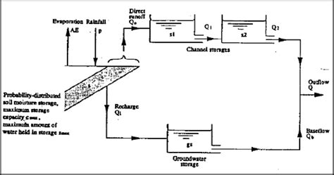 Schematic Diagram Of A Simple 5 Parameter Conceptual Rainfall Runoff