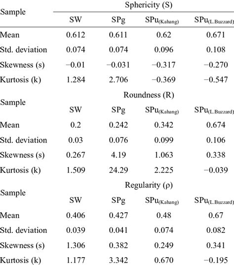 Statistical Analysis On The Shape Parameters Download Table