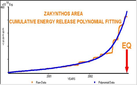 Short Term Earthquake Prediction