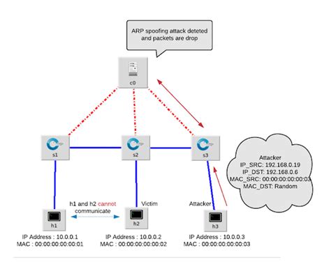 Arp Poisoning Attack On Sdn Download Scientific Diagram