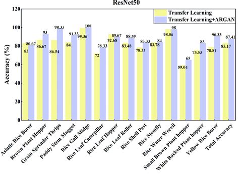 Comparison Of Classification Accuracy Of Various Pests By Resnet50 Download Scientific Diagram