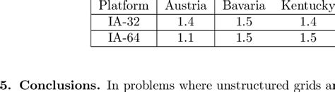 4 Ratio Of Preprocessing Time To One Gauss Seidel Sweep Download Table