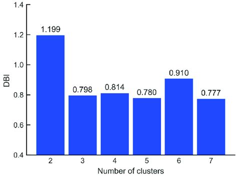 Dbi Values Of Clustering Results Correspond To Different K Values