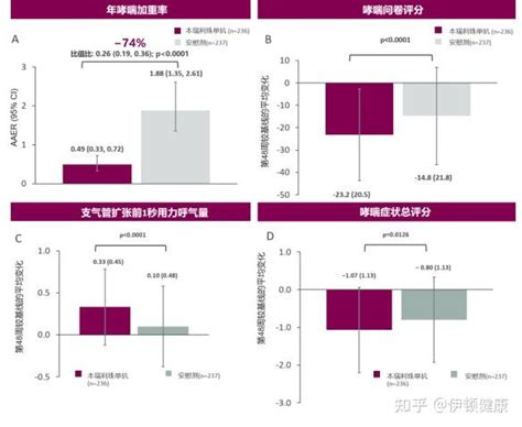 生物制剂治疗哮喘效果数据统计：度普利尤单抗、美泊利珠单抗、本瑞丽珠单抗 知乎