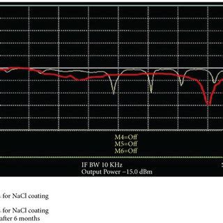 Return Loss Plot For Design Antenna Download Scientific Diagram