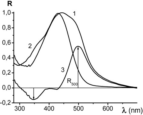 Normalized Absorbance Spectra Of Cu↓ Dispersion 1 Equilibrium
