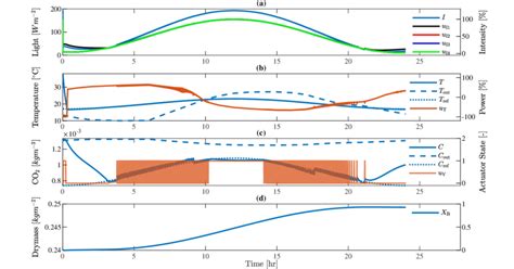Simulation Results The Model Was Simulated With The Implemented Mpc