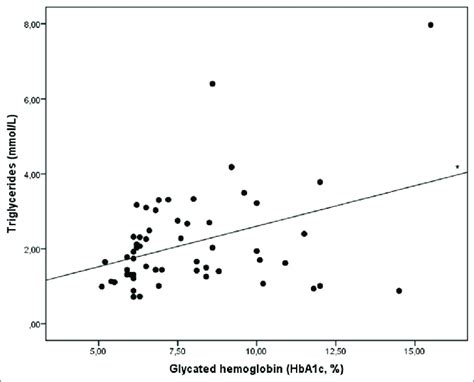 Correlation Between Triglyceride HDL Cholesterol Ratio And Download Scientific Diagram