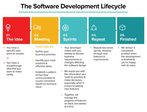 What Is Agile Software Development How It Puts You In Command