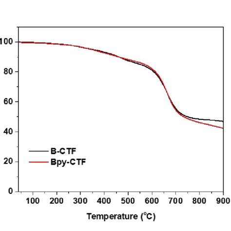 Figure S4 Water Contact Angles Of A B Ctf And B Bpy Ctf Download Scientific Diagram