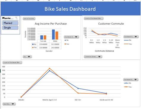 Faruq Afolabi On Linkedin Excel Dashboarddesign Datavisualization Bikesales Learningjourney