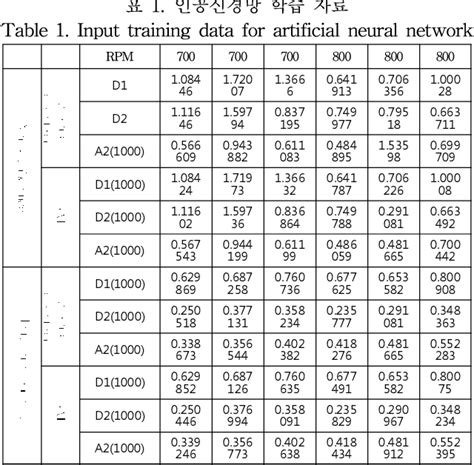 Table 1 From Development Of Intelligent Fault Diagnostic System For