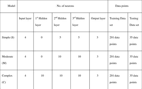 Table 2 From Optimizing Topology In Developing Artificial Neural