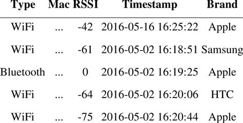 Information Structure Collected By The Bluetooth Reader Download Table