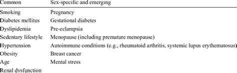 Common And Sex Specificemerging Risk Factors For Ischemic Heart