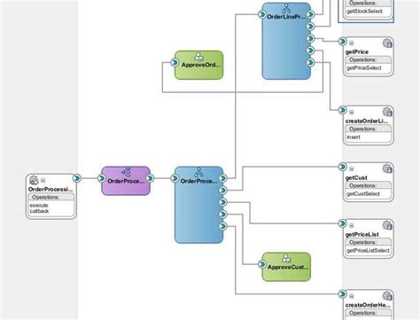 Bizinsight Consulting Blog Master Detail Bpel Flow With Human Task Activity