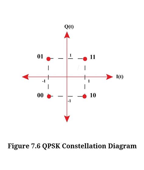 Understanding The Signal Space Diagram Of Qpsk A Comprehensive Guide