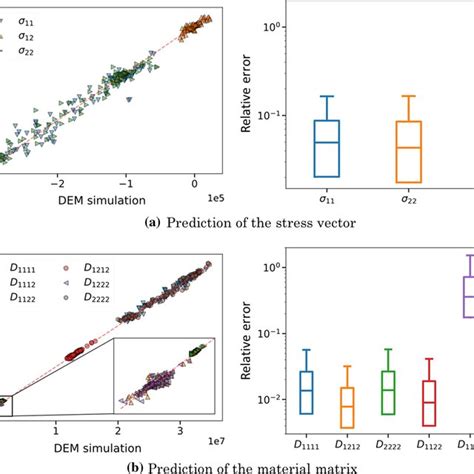 Ml Prediction Versus The Results Of The Dem Simulation—left Column