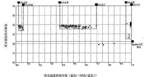 method for simultaneously detecting 32 single nucleotide polymorphism