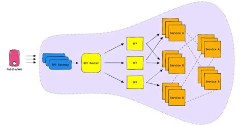 Shubham Girdhar On Linkedin Pitfalls Of Graphql Federation