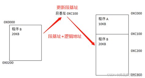 【计算机组成】实模式 保护模式下地址分段（基段地址 偏移地址）的原因 段寄存器为什么要左移四位末尾补0 csdn博客