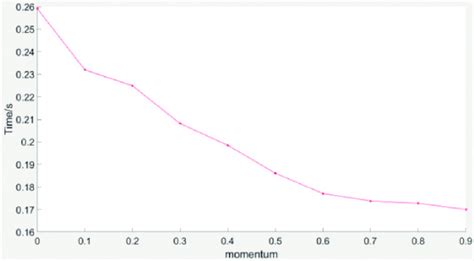 Comparison Of Momentum Download Scientific Diagram