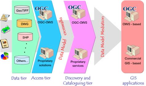 Service Oriented Interoperability Framework For The Gis Information