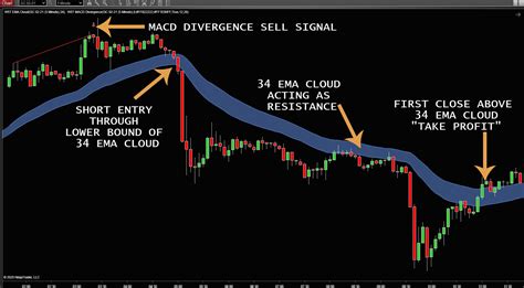 The Ema Cloud Trading Chart Add On For Ninjatrader Global Trading