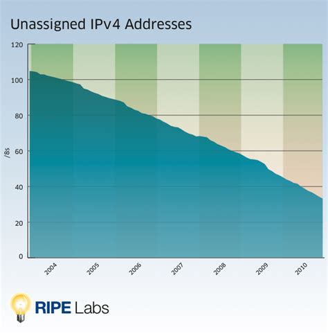 Interesting Graph Ipv4 Unassigned Ripe Labs
