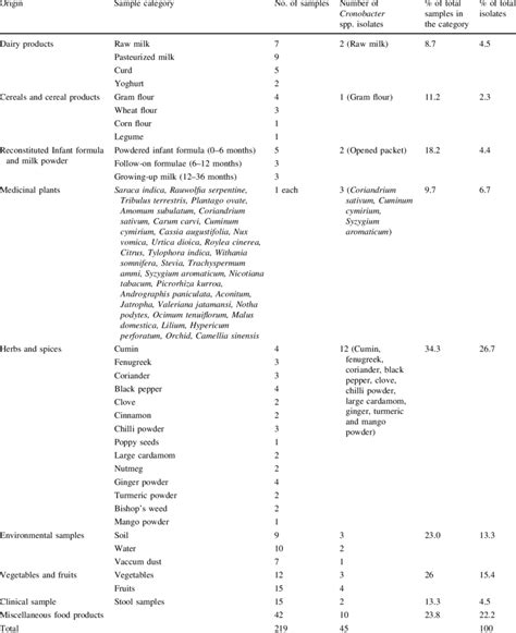 Number Of Samples Analyzed For Presence Of Cronobacter Spp Download Table