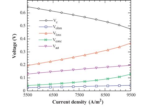 Variation With Current Density Of Several Fuel Cell Voltages At T I Download Scientific