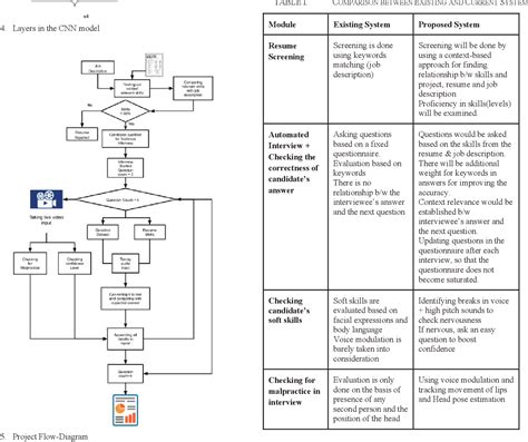 Figure 4 From A Semantic Approach For Automated Hiring Using Artificial Intelligence And Computer