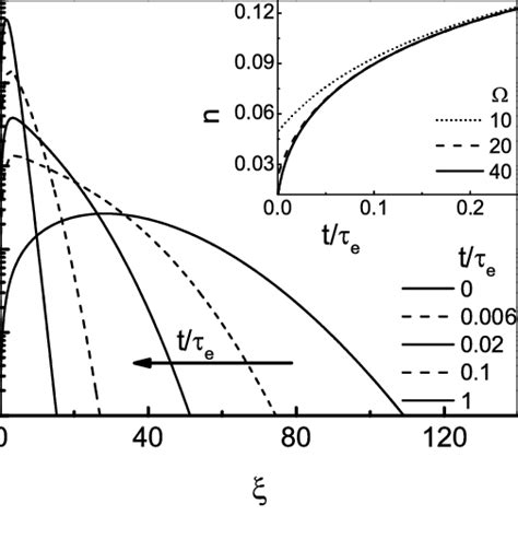 Evolution Of The Nonequilibrium Distribution Function By E E Download Scientific Diagram