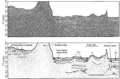 Interpreted Seismic Re¯ection Section Showing The Southern Ridge And Download Scientific
