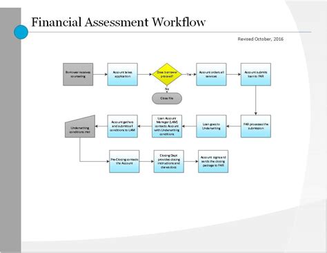 Financial Assessment Workflow