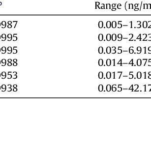 Validation Parameters Linearity Regression Range Limit Of Detection Download Table